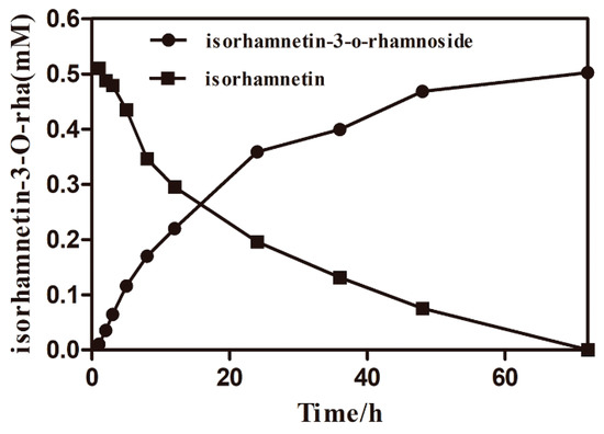 Synthesis of Isorhamnetin-3-O-Rhamnoside by a Three-Enzyme ...