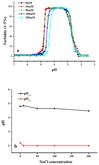 Formation of Nanocomplexes between Carboxymethyl Inulin and Bovine ...