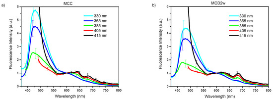 Molecules | Special Issue : Autofluorescence Spectroscopy and Imaging