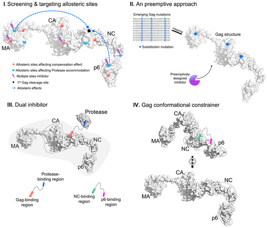 Reviewing HIV-1 Gag Mutations in Protease Inhibitors Resistance ...