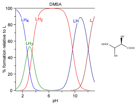 A Review on Coordination Properties of Thiol-Containing Chelating ...