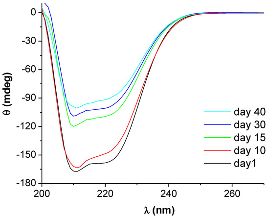 Formation and Stabilization of Gold Nanoparticles in Bovine Serum ...
