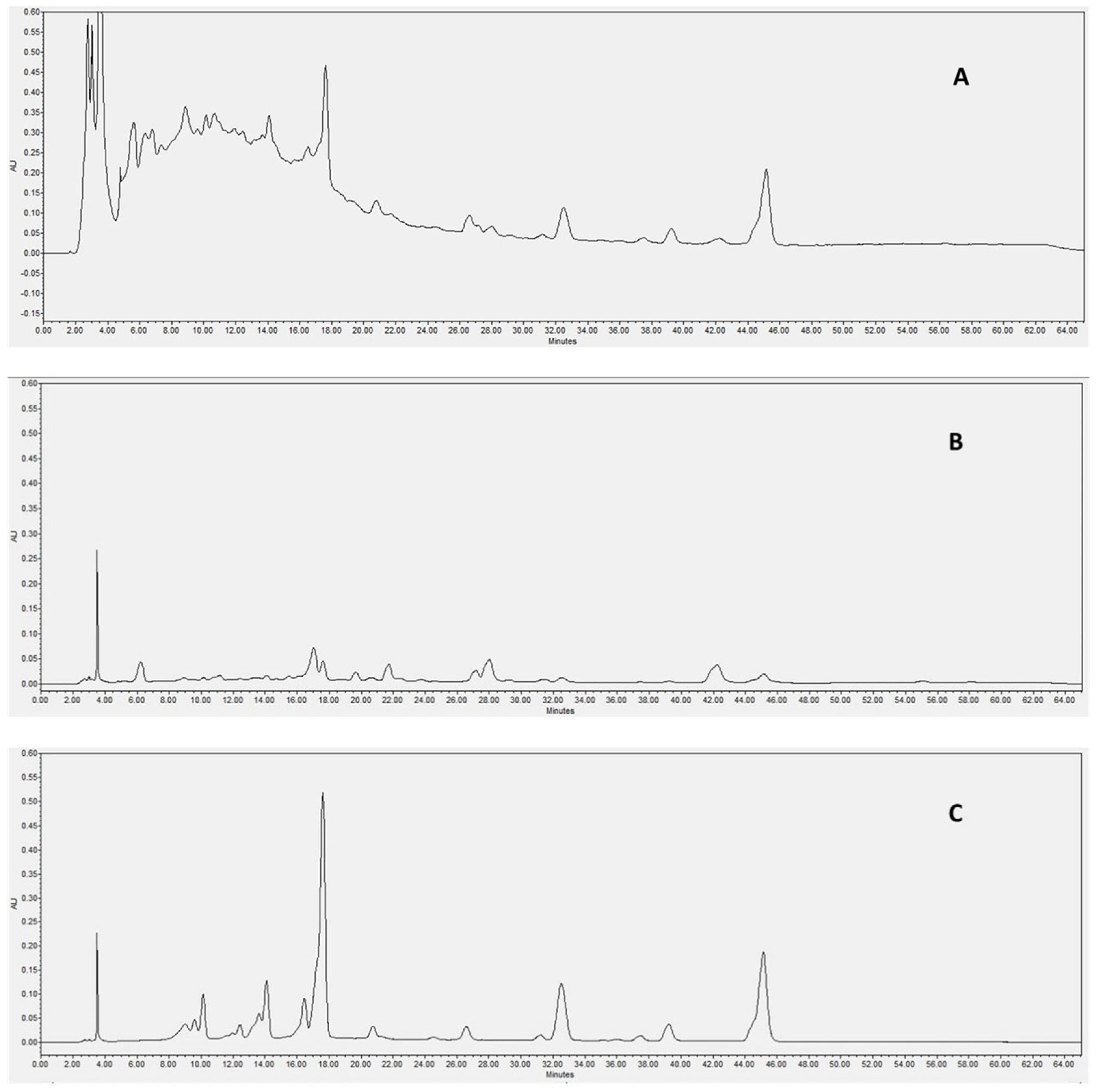 Exploring the Synergy Between HPTLC and HPLC-DAD for the Investigation ...