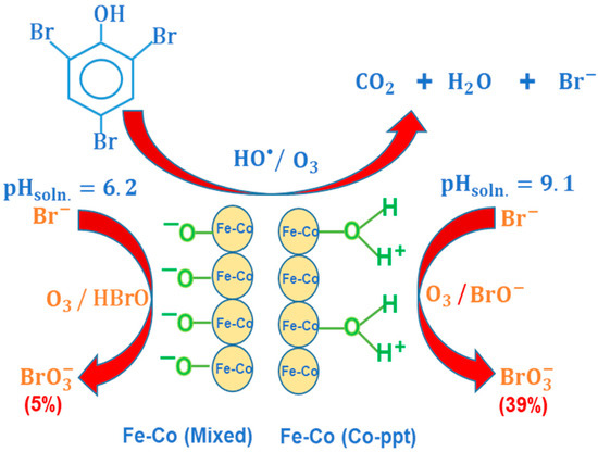 Molecules | Special Issue : Environmental Applications of Catalytic ...