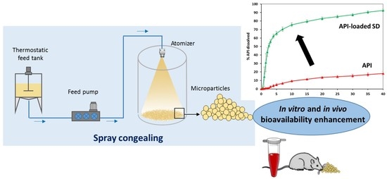 Molecules | Free Full-Text | Spray Congealing: An Emerging Technology ...