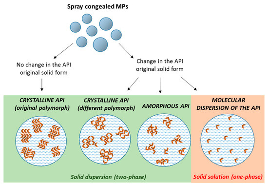 Spray Congealing: An Emerging Technology to Prepare Solid Dispersions ...