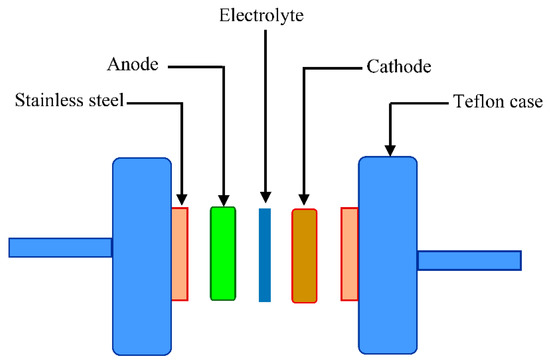 Structural, Impedance, and EDLC Characteristics of Proton Conducting ...