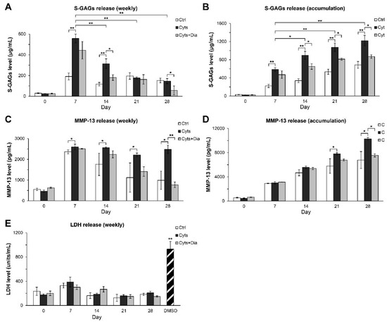 Proinflammatory Effects of IL-1β Combined with IL-17A Promoted ...