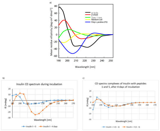 Insulin Hot-Spot Analogs Formed with N-Methylated Amino Acid Residues ...