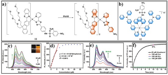 Recent Progress in the Development of Fluorescent Probes for Thiophenol
