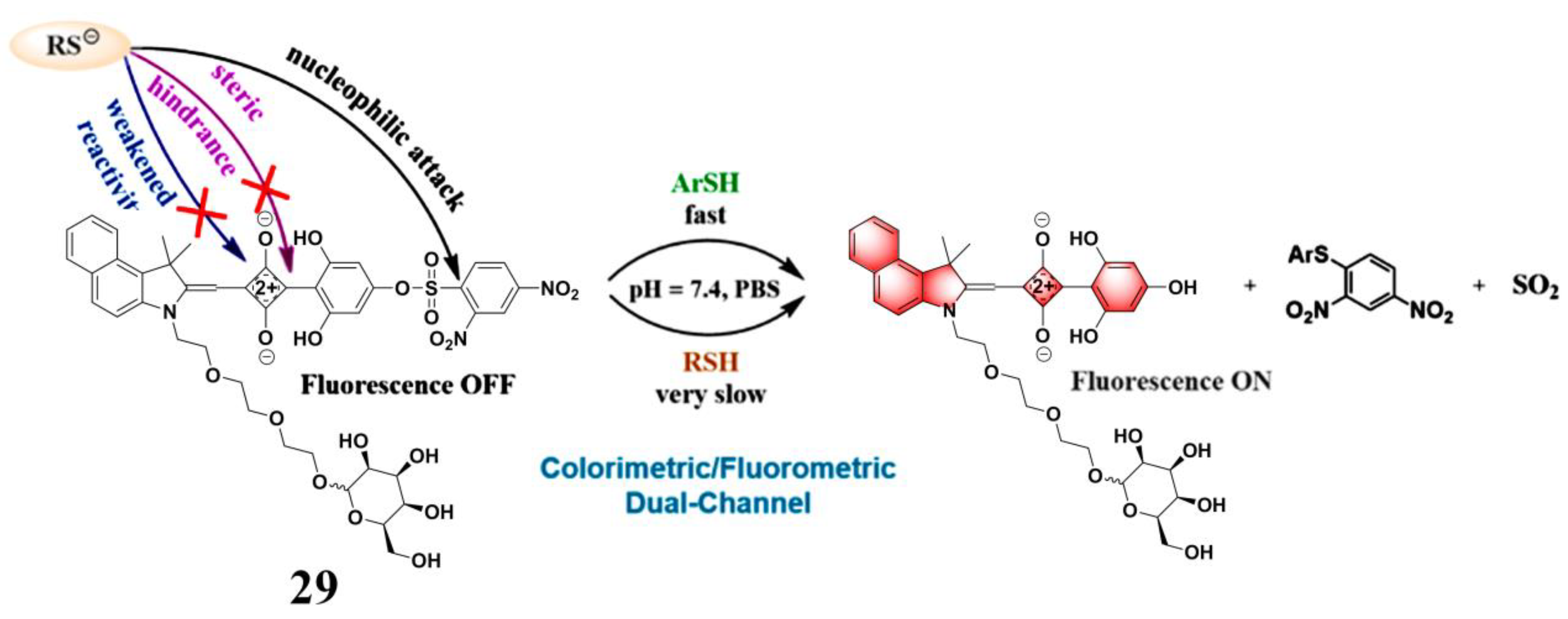 Recent Progress in the Development of Fluorescent Probes for Thiophenol