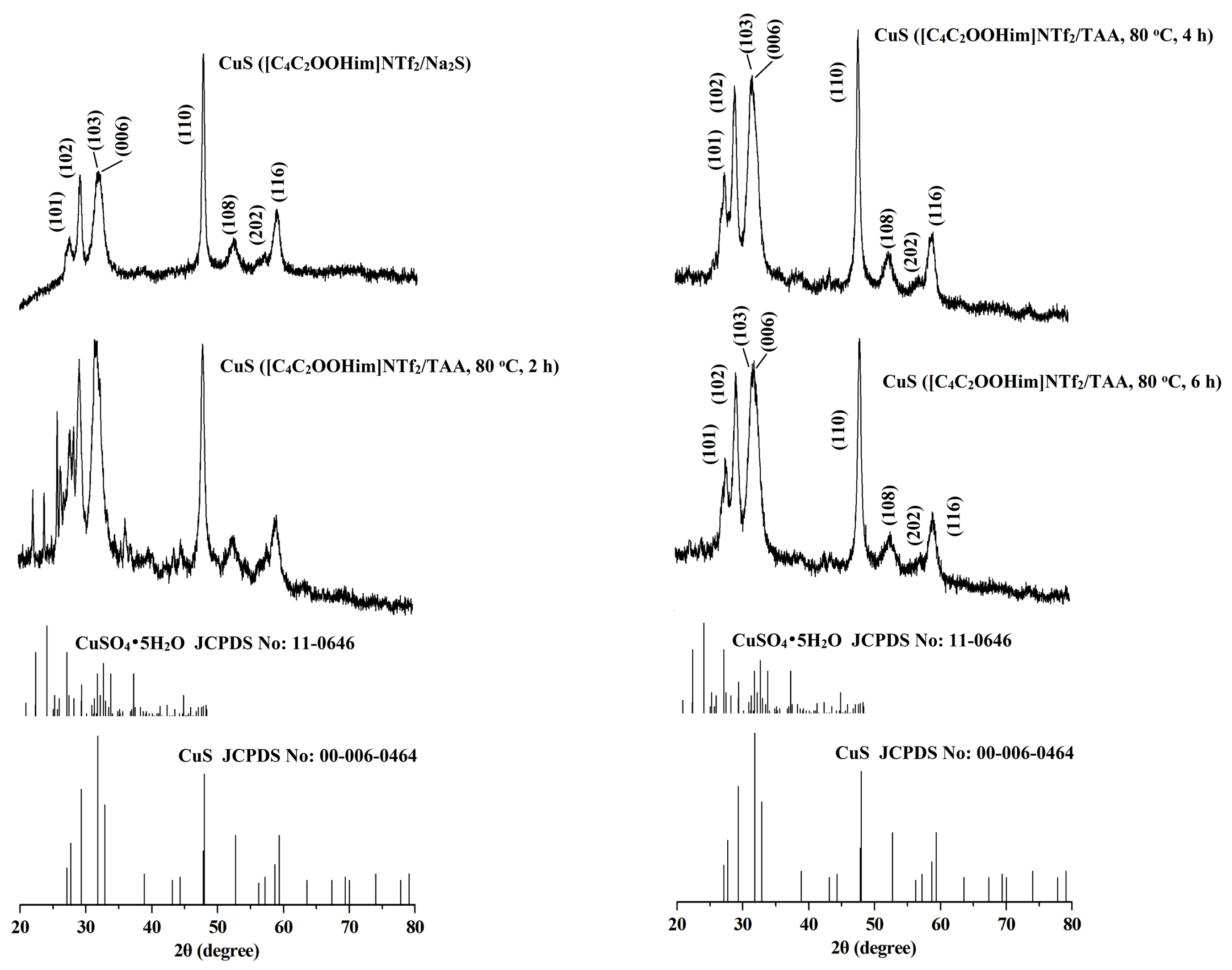 Molecules | Free Full-Text | Facile Preparation of CuS Nanoparticles ...