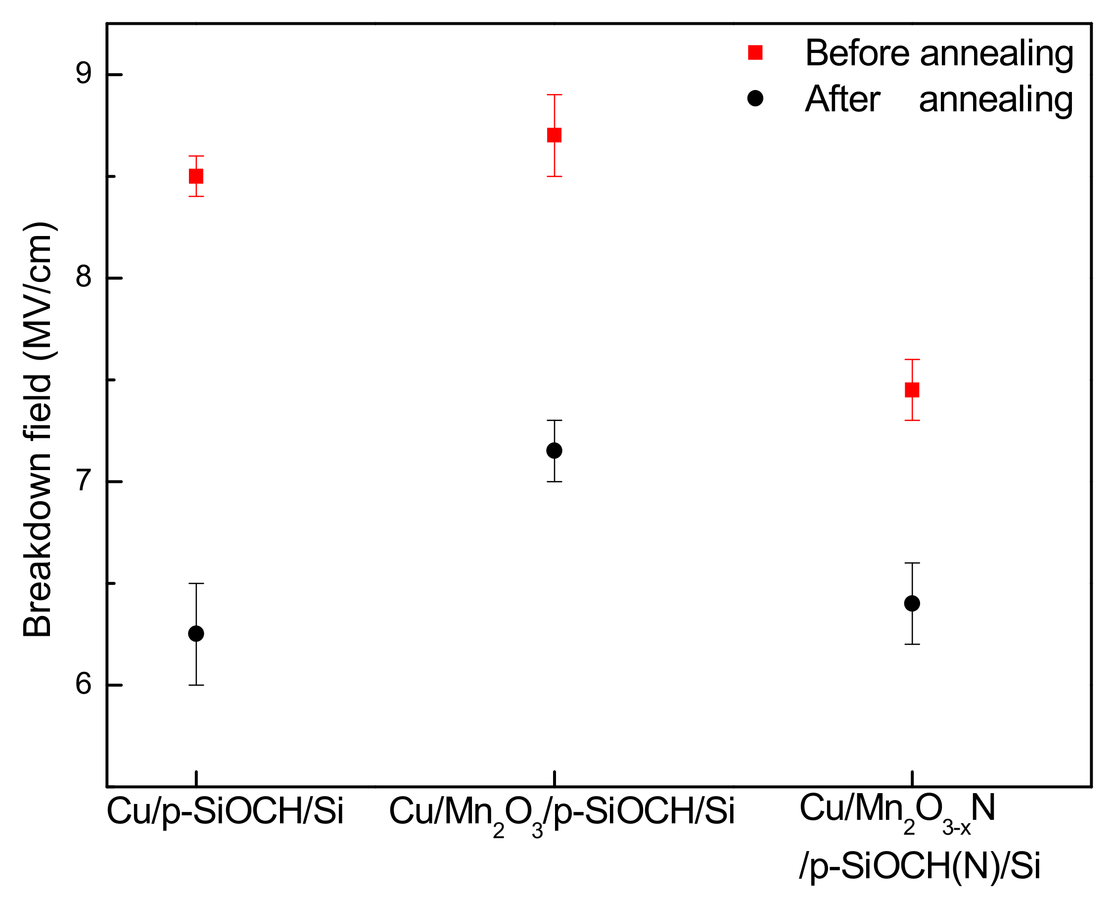 Electrical Characteristics and Reliability of Nitrogen-Stuffed Porous ...