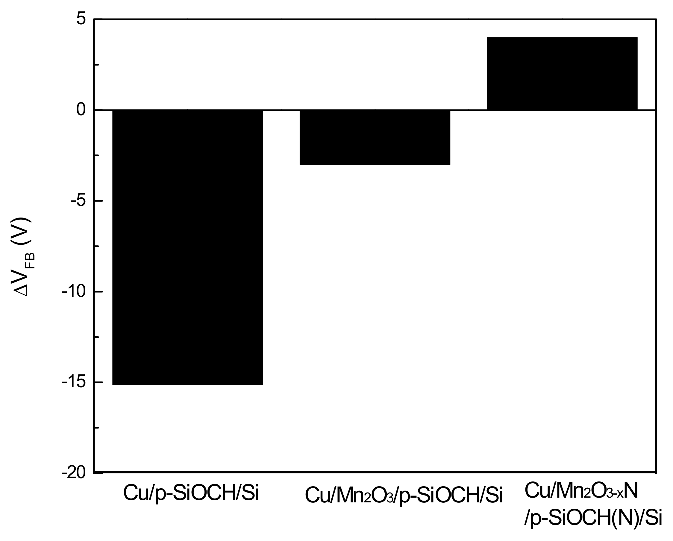 Electrical Characteristics and Reliability of Nitrogen-Stuffed Porous ...