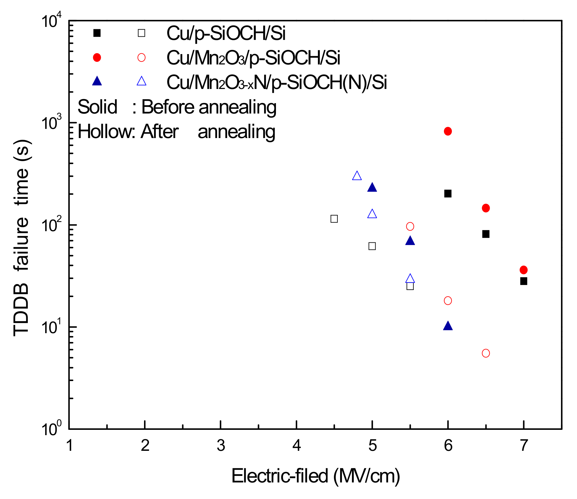 Electrical Characteristics and Reliability of Nitrogen-Stuffed Porous ...