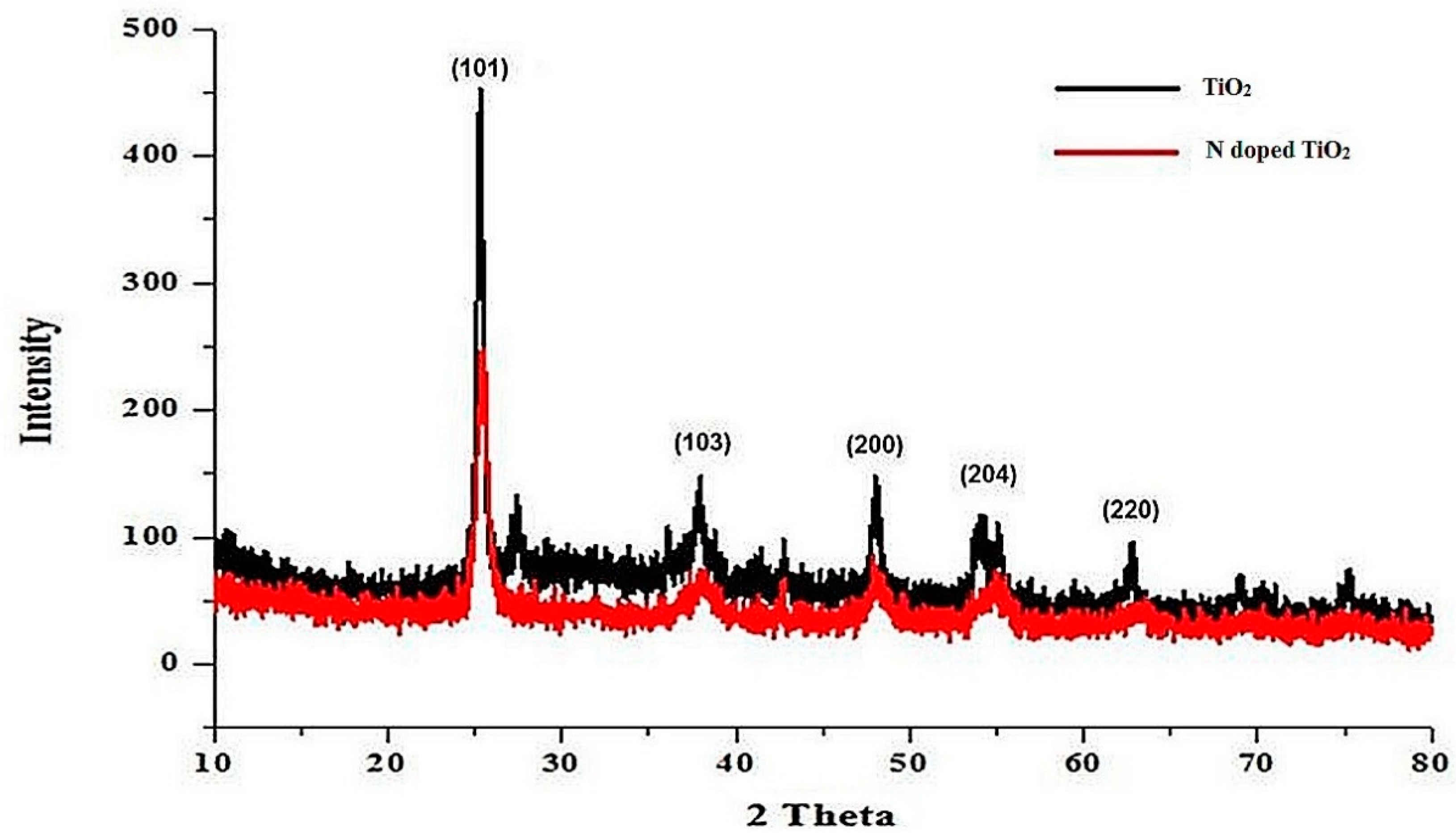 Appraisal of Comparative Therapeutic Potential of Undoped and Nitrogen ...