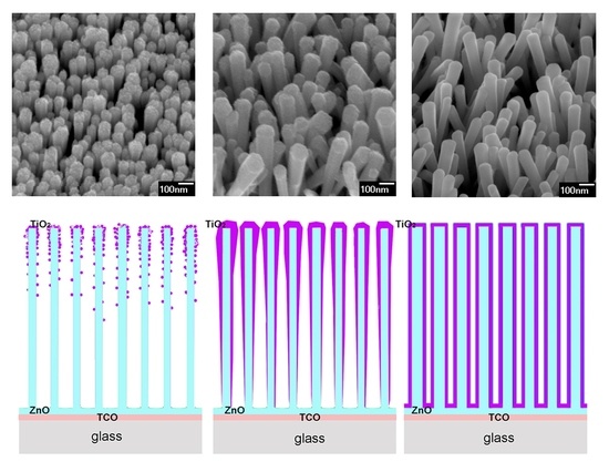 Molecules | Free Full-Text | ZnO@TiO2 Core Shell Nanorod Arrays with Tailored Structural ...