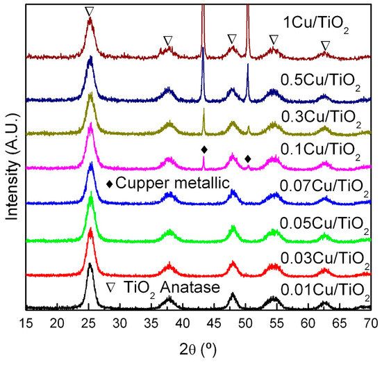 Molecules | Free Full-Text | One-Pot Cu/TiO2 Nanoparticles Synthesis ...