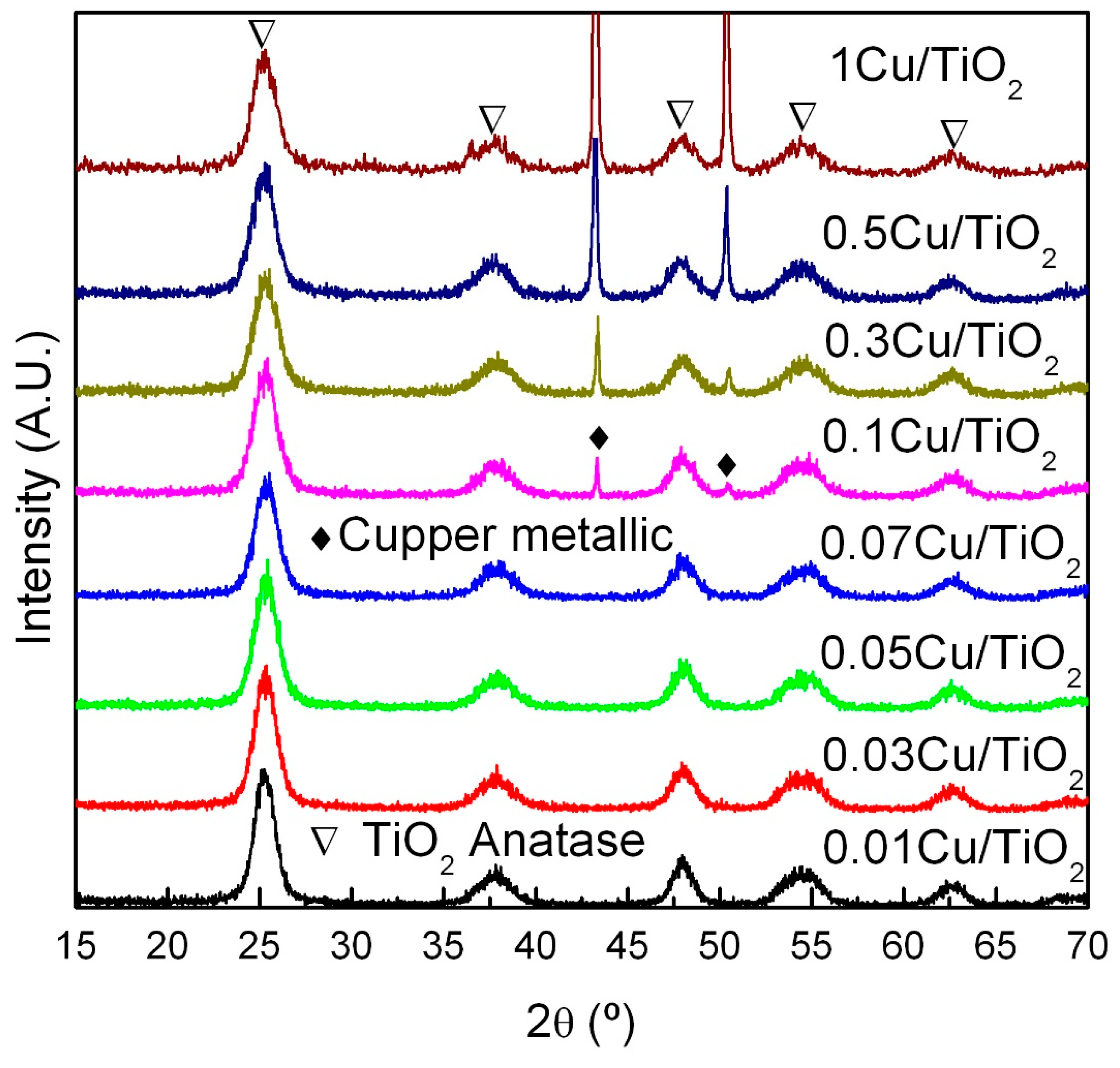 Molecules | Free Full-Text | One-Pot Cu/TiO2 Nanoparticles Synthesis ...