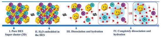 Deep Eutectic Solvents for Pretreatment, Extraction, and Catalysis of ...