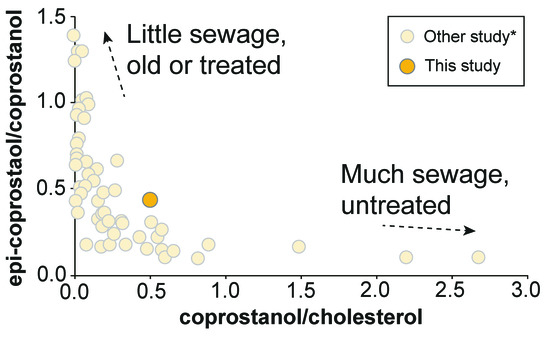 Methyl Ether-Derivatized Sterols and Coprostanol Produced via ...