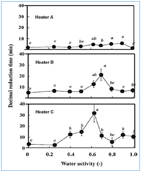 A Comprehensive Review on Infrared Heating Applications in Food Processing
