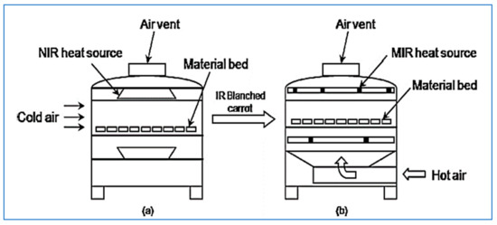 A Comprehensive Review on Infrared Heating Applications in Food Processing