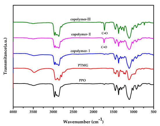 Polypropylene Glycol-Polyoxytetramethylene Glycol Multiblock Copolymers ...