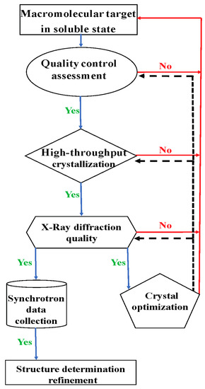High-Throughput Crystallization Pipeline at the Crystallography Core ...