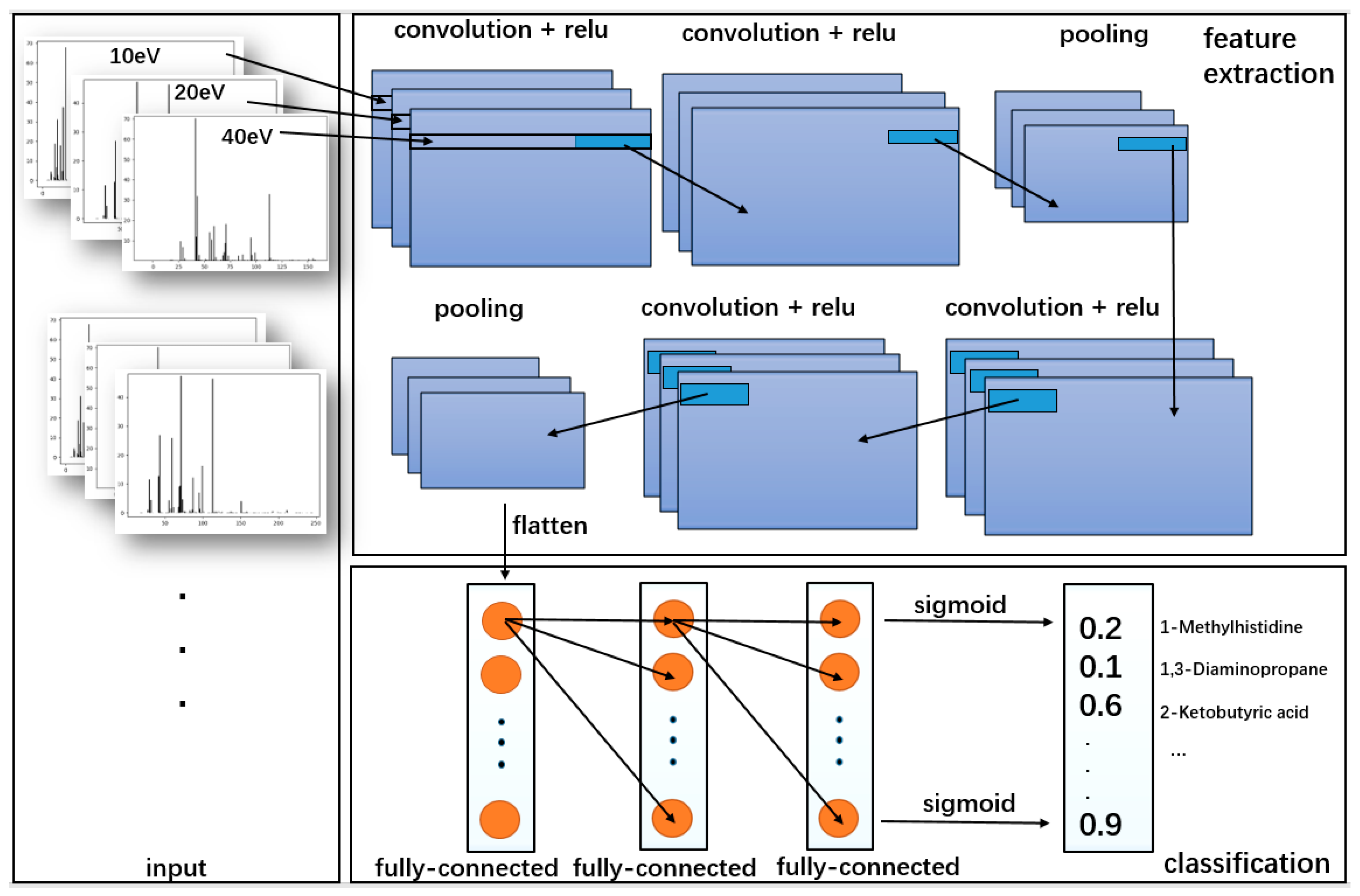 Multiple Compounds Recognition from The Tandem Mass Spectral Data Using Convolutional Neural Network