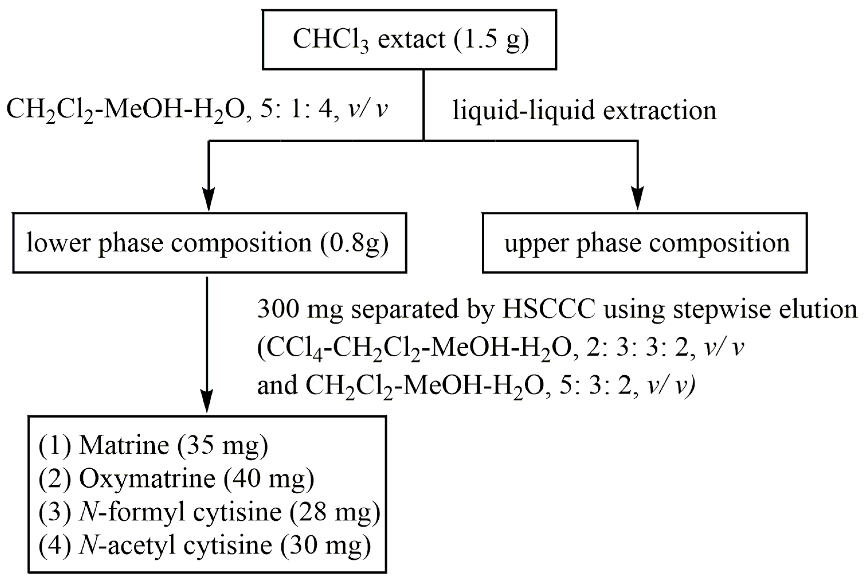Preparative Separation of Alkaloids from Stem of Euchresta tubulosa ...