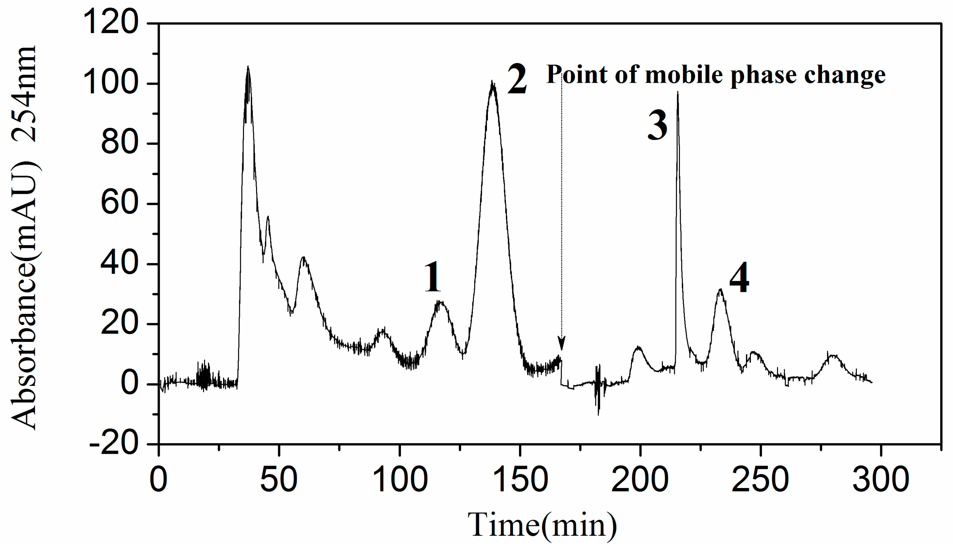Preparative Separation of Alkaloids from Stem of Euchresta tubulosa ...