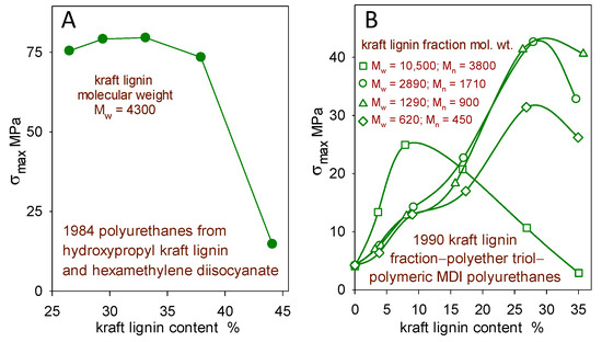 Lignin-Only Polymeric Materials Based on Unmethylated Unfractionated ...
