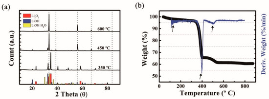 Thermal Decomposition Study on Li2O2 for Li2NiO2 Synthesis as a ...