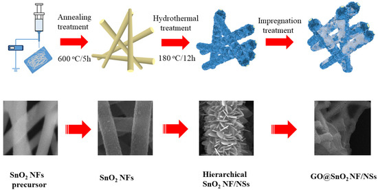 Graphene Oxide@3D Hierarchical SnO2 Nanofiber/Nanosheets Nanocomposites ...