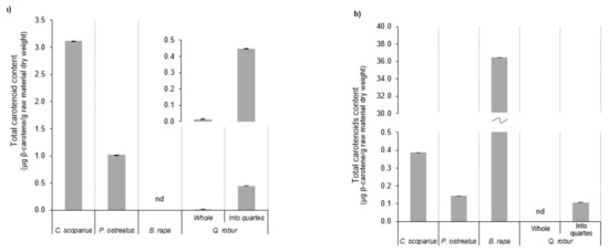 Microwave Hydrodiffusion and Gravity (MHG) Extraction from Different ...