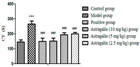 Evaluation Procoagulant Activity and Mechanism of Astragalin