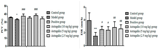 Evaluation Procoagulant Activity and Mechanism of Astragalin