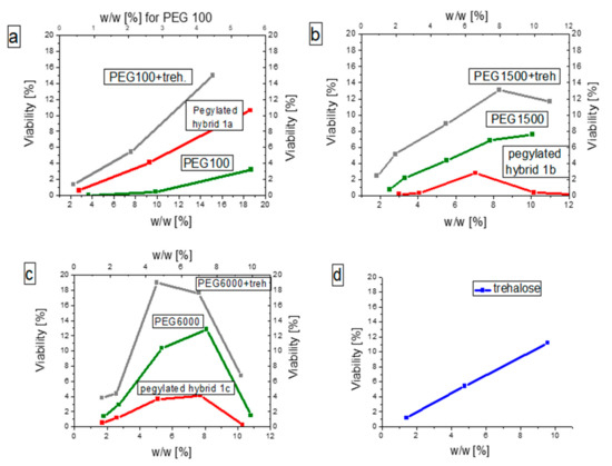 Simple Syntheses of New Pegylated Trehalose Derivatives as a Chemical ...