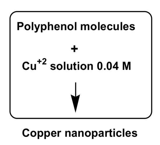 Green Synthesis of Encapsulated Copper Nanoparticles Using a ...