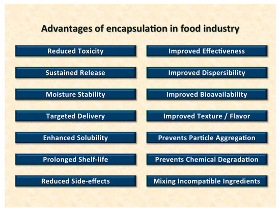 Molecules | Free Full-Text | Nanoliposomes and Tocosomes as ...