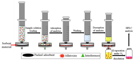 New Advanced Materials and Sorbent-Based Microextraction Techniques as ...