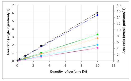 Quantification of Residual Perfume by Py-GC-MS in Fragrance Encapsulate ...