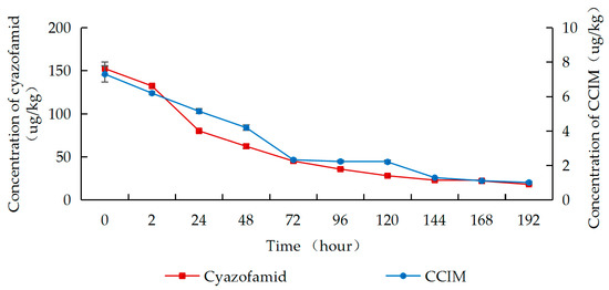 The Dissipation of Cyazofamid and Its Main Metabolite CCIM during Wine ...