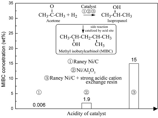 Molecules | Free Full-Text | Carbon-Supported Raney Nickel Catalyst for ...