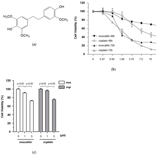 Moscatilin Induces Apoptosis in Human Head and Neck Squamous Cell ...