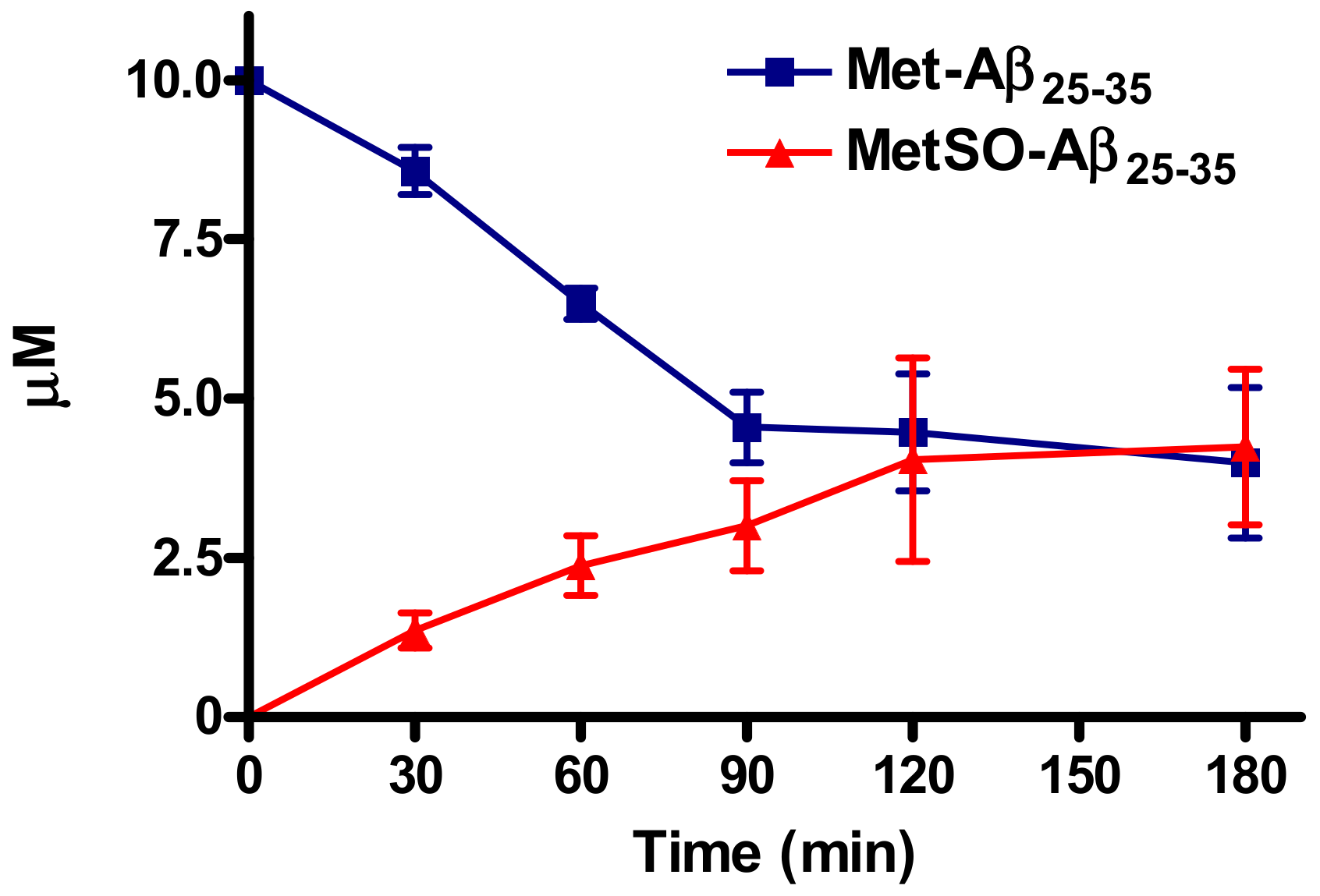 One- and Two-Electron Oxidations of β-Amyloid25-35 by Carbonate Radical ...
