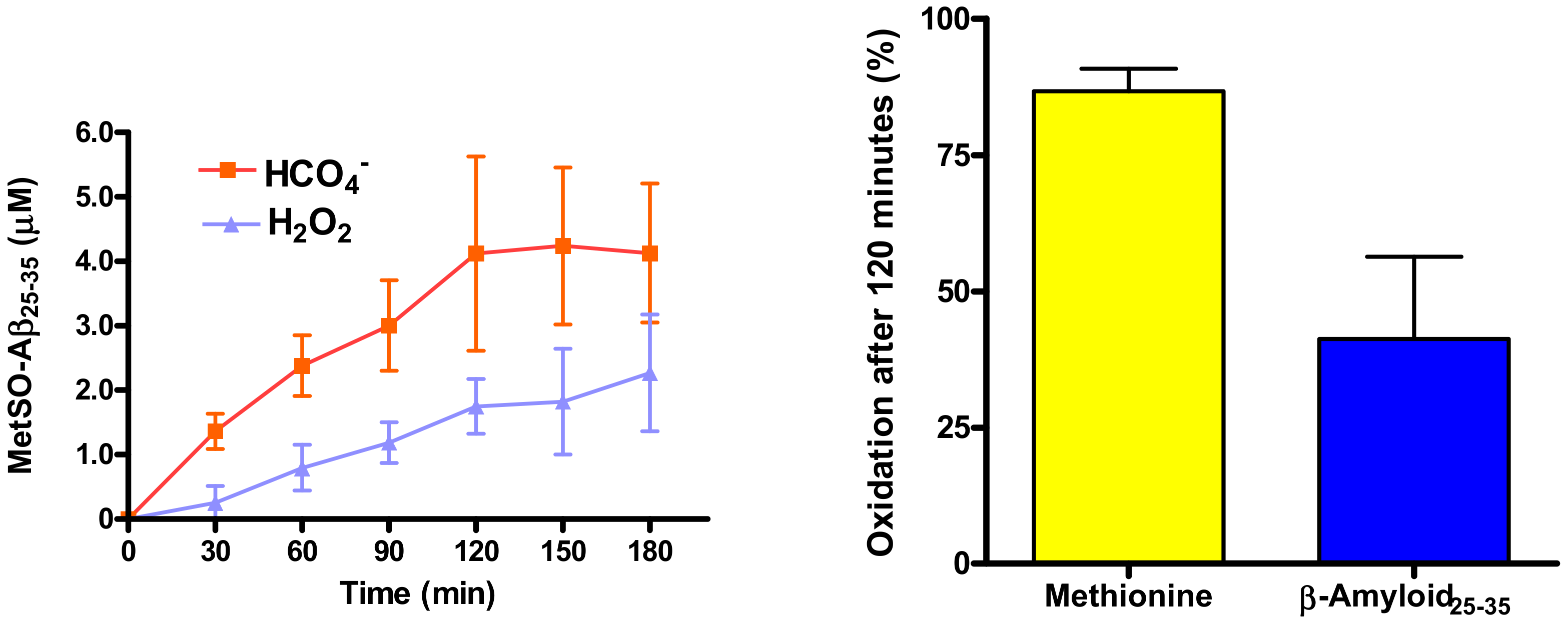 One- and Two-Electron Oxidations of β-Amyloid25-35 by Carbonate Radical ...
