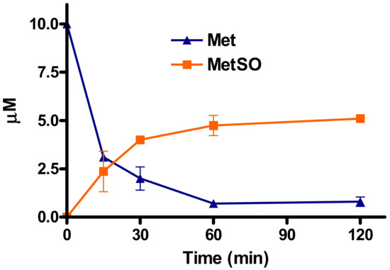One- and Two-Electron Oxidations of β-Amyloid25-35 by Carbonate Radical ...