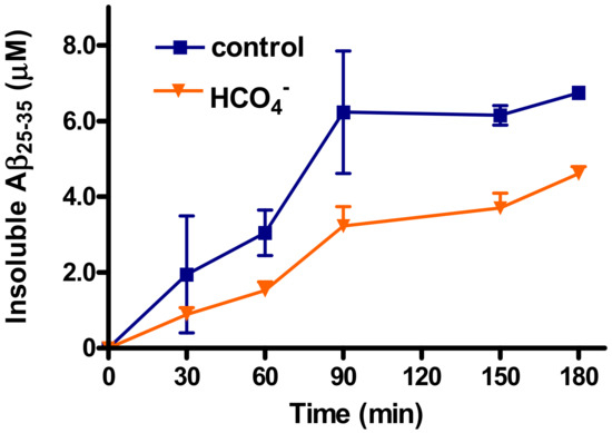 One- and Two-Electron Oxidations of β-Amyloid25-35 by Carbonate Radical ...
